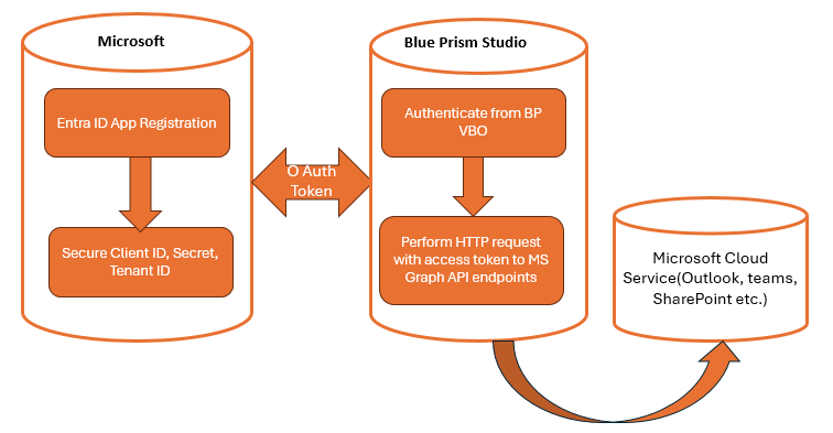 Harnessing Microsoft Graph API with SS&C Blue Pris... - SS&C Blue Prism ...