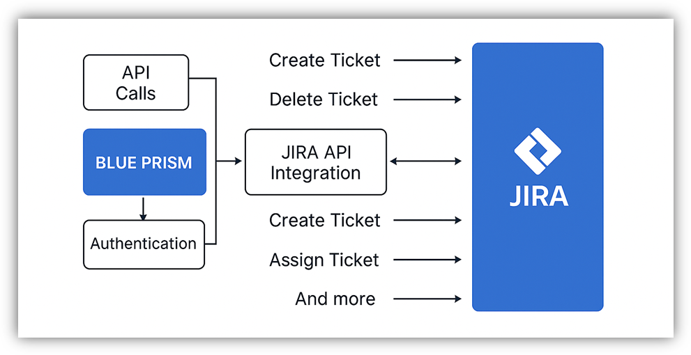 How to automate Jira with SS&C Blue Prism - Use Ca... - SS&C Blue Prism ...
